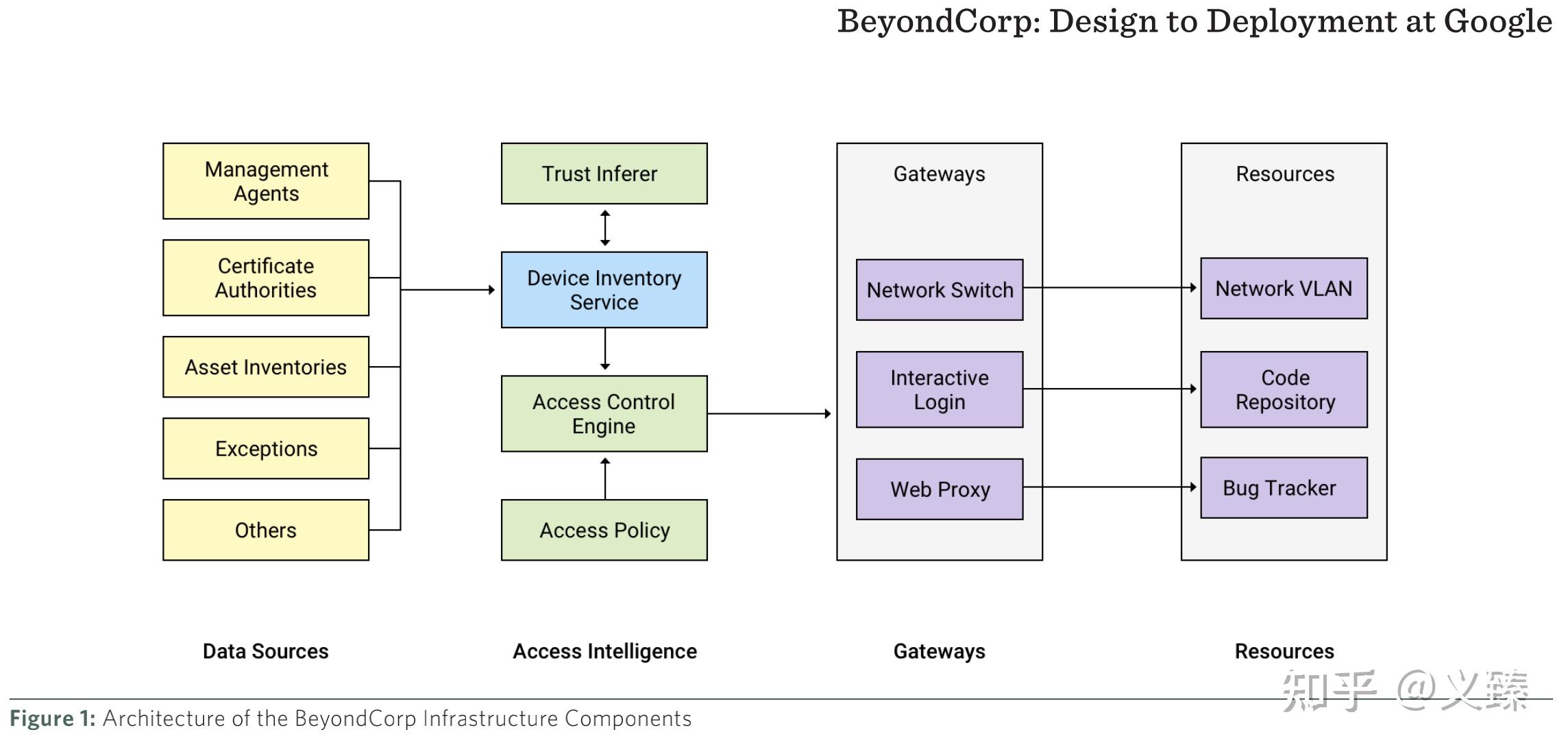 零信任BeyondCorp——谷歌从设计到部署 - 知乎