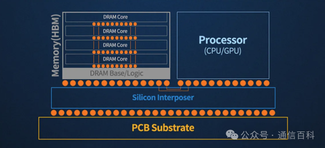 从概念到架构：一文彻底读懂HBM技术本质 - 吴建明wujianming - 博客园