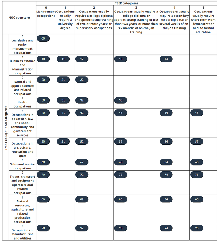NOC（National Occupation Classification）是如何划分及定义职位的？ - 知乎