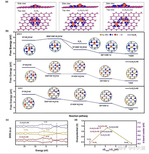 Cu单原子催化ORR的构效关系（单原子还原成团簇，提升ORR性能） - 知乎