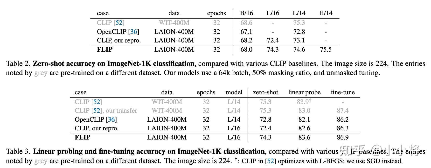 FLIP：通过图像掩码加速CLIP训练 - 知乎