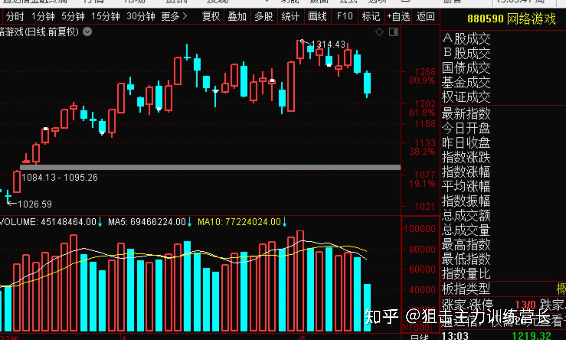 23年5月15号【狙击主力近期热点方向题材】 知乎