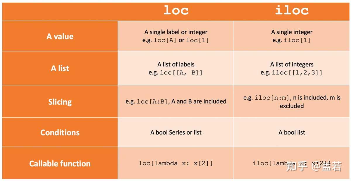 Pandas Iloc 