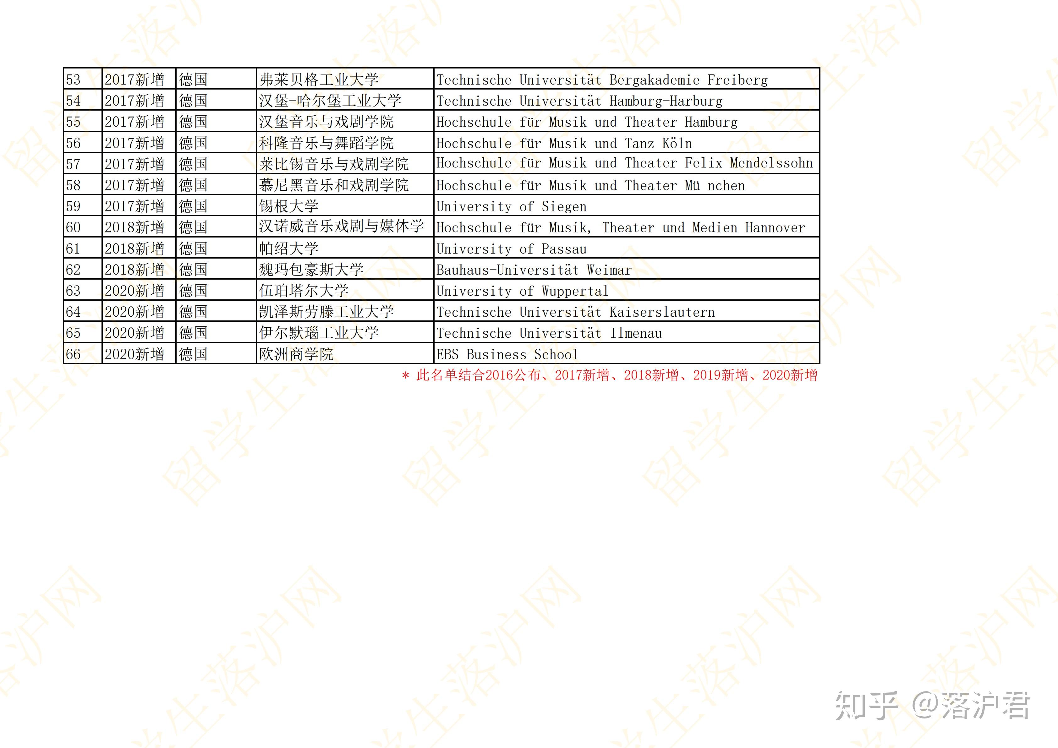 【国外院校参考名单】 #留学生落户# 法国、德国院校名单 - 知乎