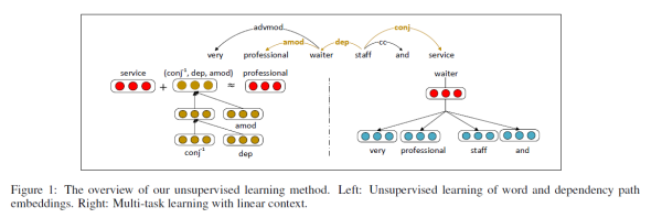《Unsupervised Word and Dependency Path Embeddings for Aspect Term Extraction》阅读笔记 - 知乎