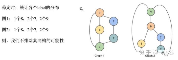 什么是Weisfeiler-Lehman(WL)算法和WL Test？ - 知乎
