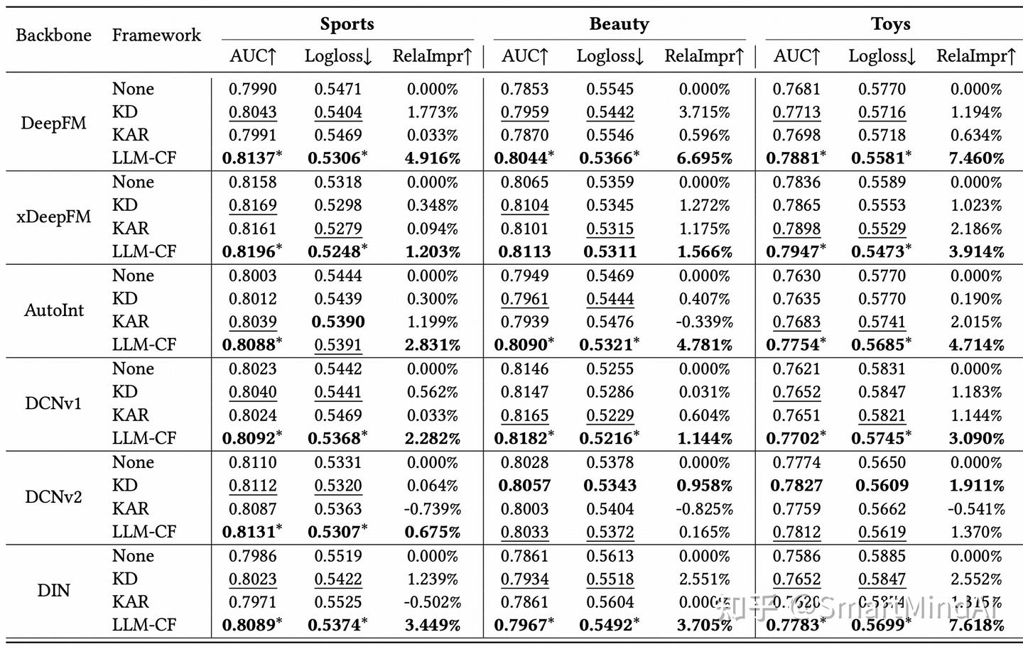 2024'快手推出LLM-CF框架，融合大语言模型与协同过滤以增强推荐系统的性能 - 知乎