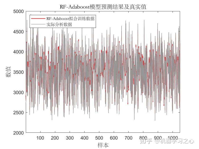 回归预测 | MATLAB实现基于RF-Adaboost随机森林结合AdaBoost多输入单输出回归预测 - 知乎