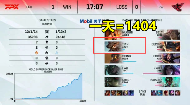 一虎2200一厂4396，LPL夏季赛再出新计量单位，小天牛宝被钉上耻辱柱！ - 知乎