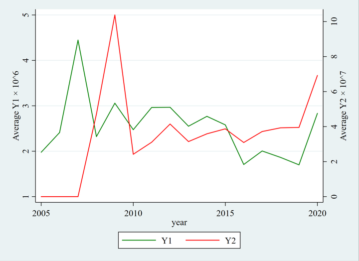 Stata学习：如何绘制次坐标轴折线图？ - 知乎