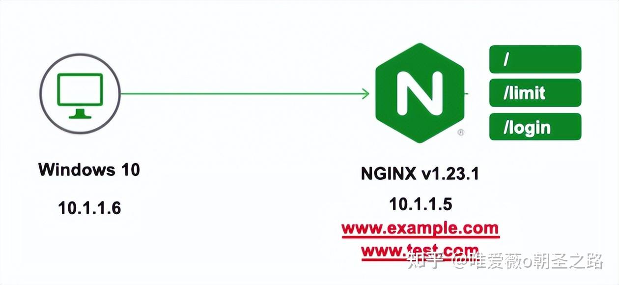 NGINX限制流量与并发安全相关实验 - 知乎
