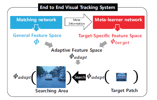 [论文笔记] Deep Meta Learning for Real-Time Visual Tracking based on Target-Specific Feature Space - 知乎