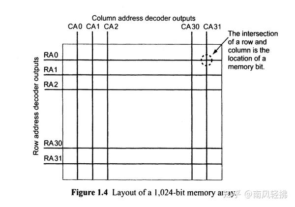 Dram Circuit Design Fundamental And High Speed Topics(3) 知乎