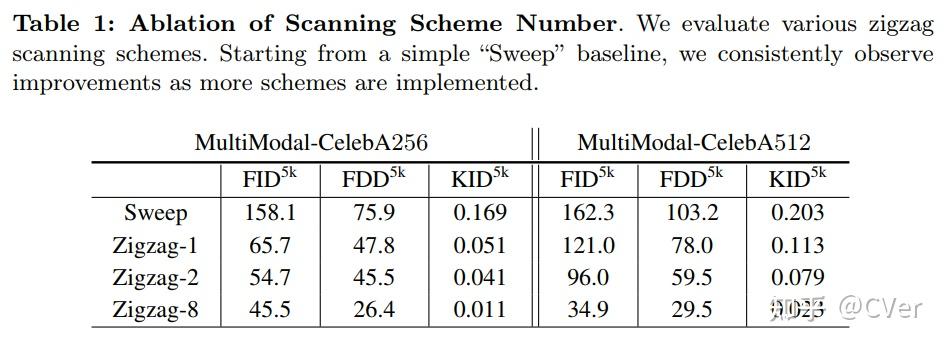 重磅！ZigMa来了！Zigzag Mamba 扩散模型 - 知乎