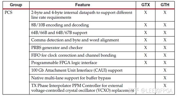 Xilinx 7系列FPGA GTX和GTH收发器（1） - 知乎