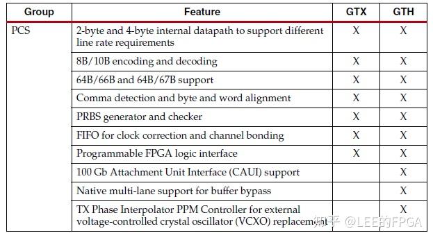 Xilinx 7系列FPGA GTX和GTH收发器（1） - 知乎