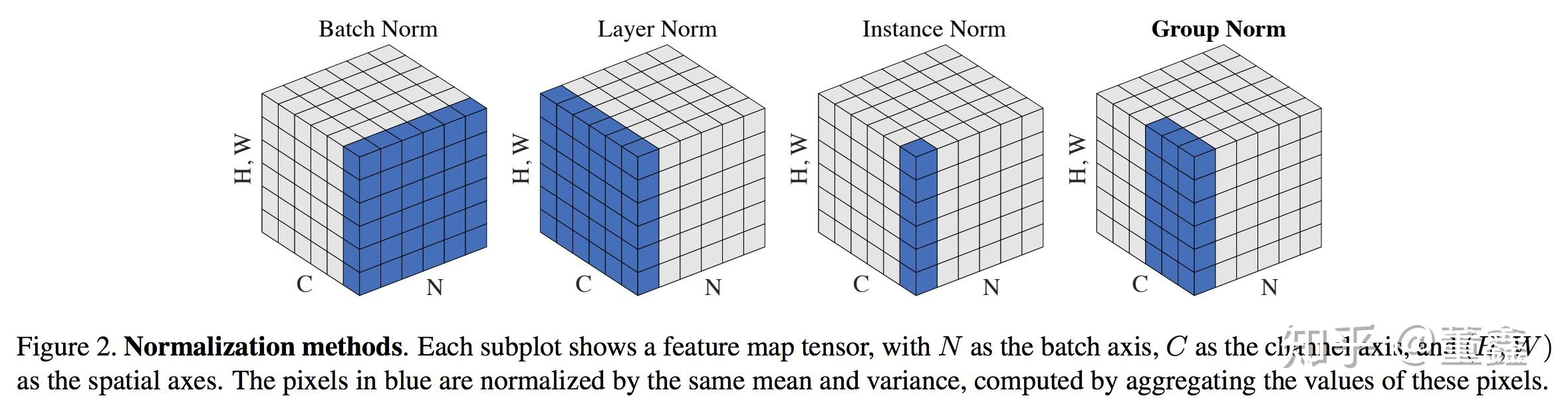 论文笔记：Filter Response Normalization - 知乎