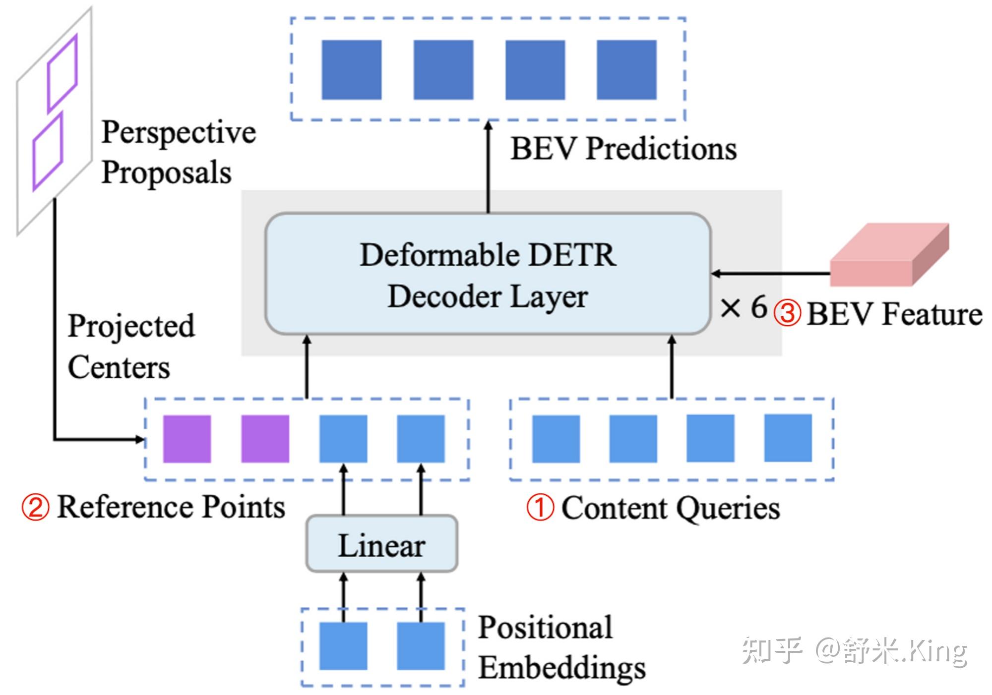 一文读懂BEVFormer v2: nuScenes camera-only大幅领先的新SOTA - 知乎