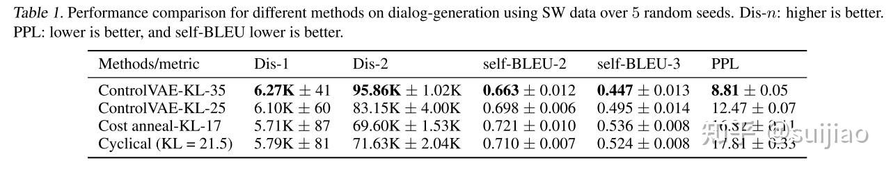 ControlVAE: Controllable Variational Autoencoder论文笔记 - 知乎