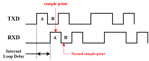 CAN接口超级进阶——Bit Time全解 - 知乎