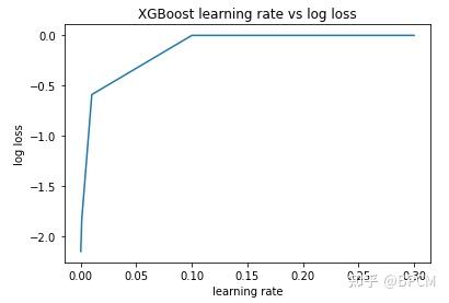 【参数设置】XGBoost参数设置（4） - 知乎