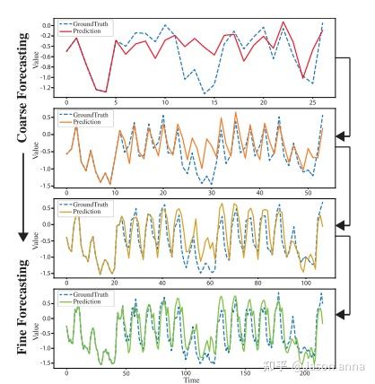 时序预测论文精读（2）：Scaleformer - 知乎
