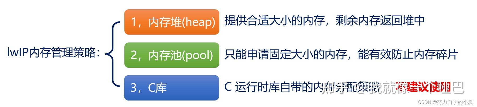 正点原子lwIP学习笔记——lwIP内存管理 - 知乎