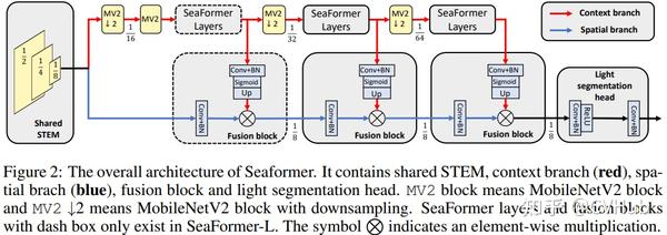 ICLR 2023 | SeaFormer: 轻量高效的注意力模块助力高分辨率语义分割端侧应用！ - 知乎
