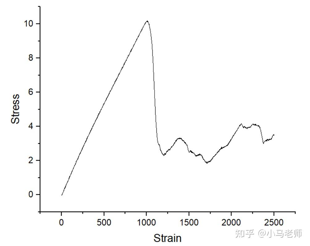 lammps拉伸初始应力不为零原因及解决办法 - 知乎