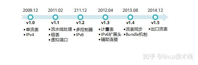 OpenFlow协议工作原理、应用场景 - 知乎
