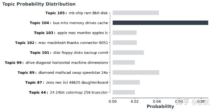基于BERTopic的交互式主题模型 - 知乎