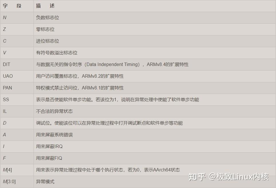 ARM64基础知识：体系结构编程与实践 - 知乎