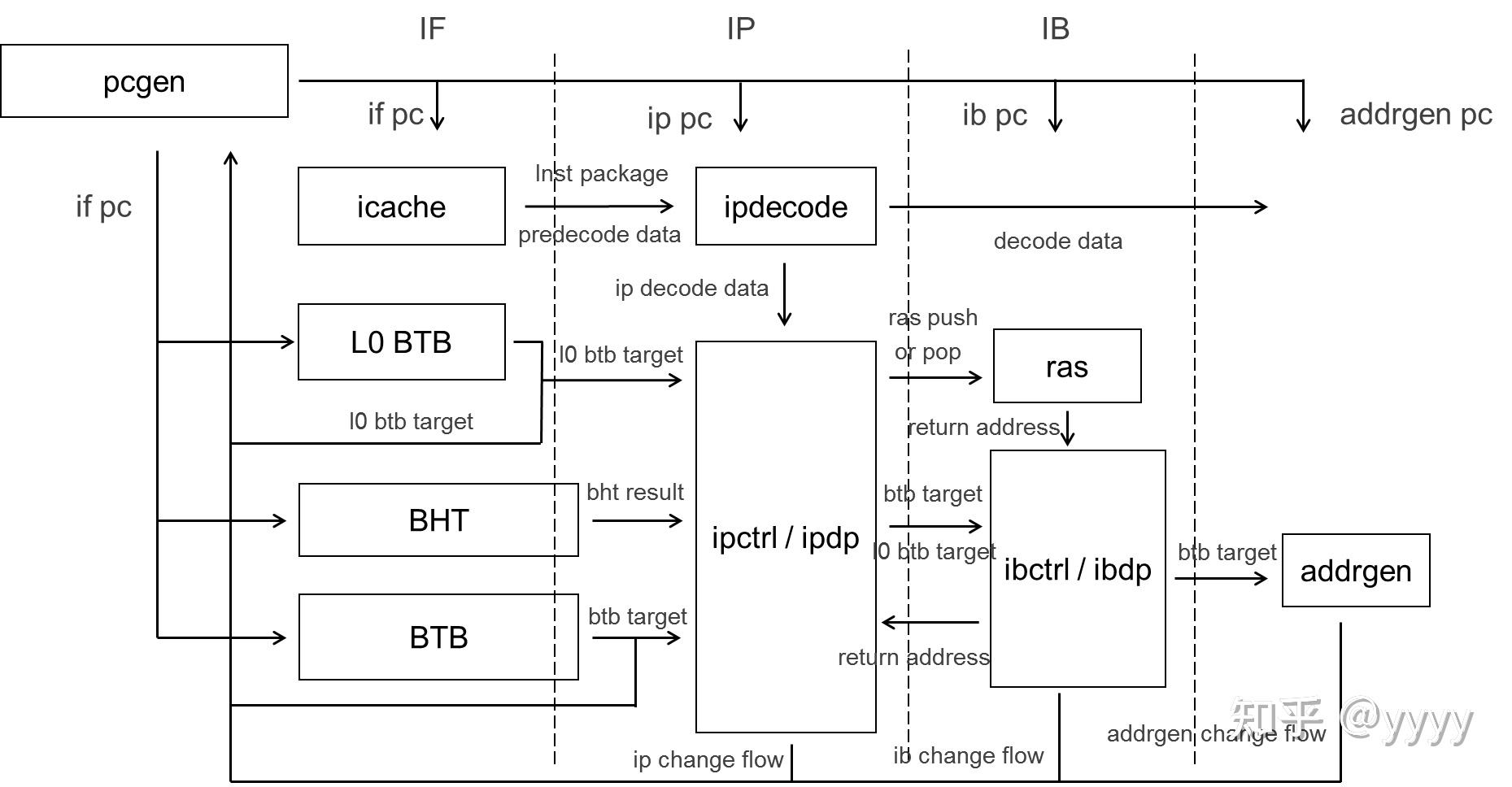 玄铁C910微架构学习（3）——分支预测（一） - 知乎