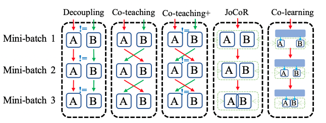 Label Denoise论文总结——Co-training系列 - 知乎