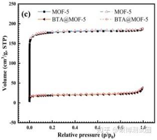 金属有机骨架（MOFs）常见的表征方法 - 知乎