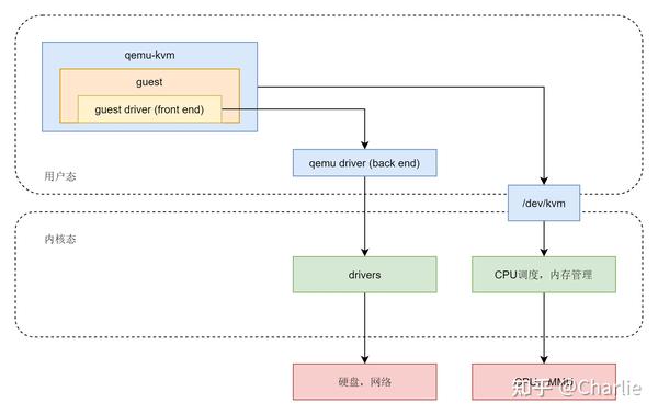libvirt and QEMU 基础篇 - 知乎