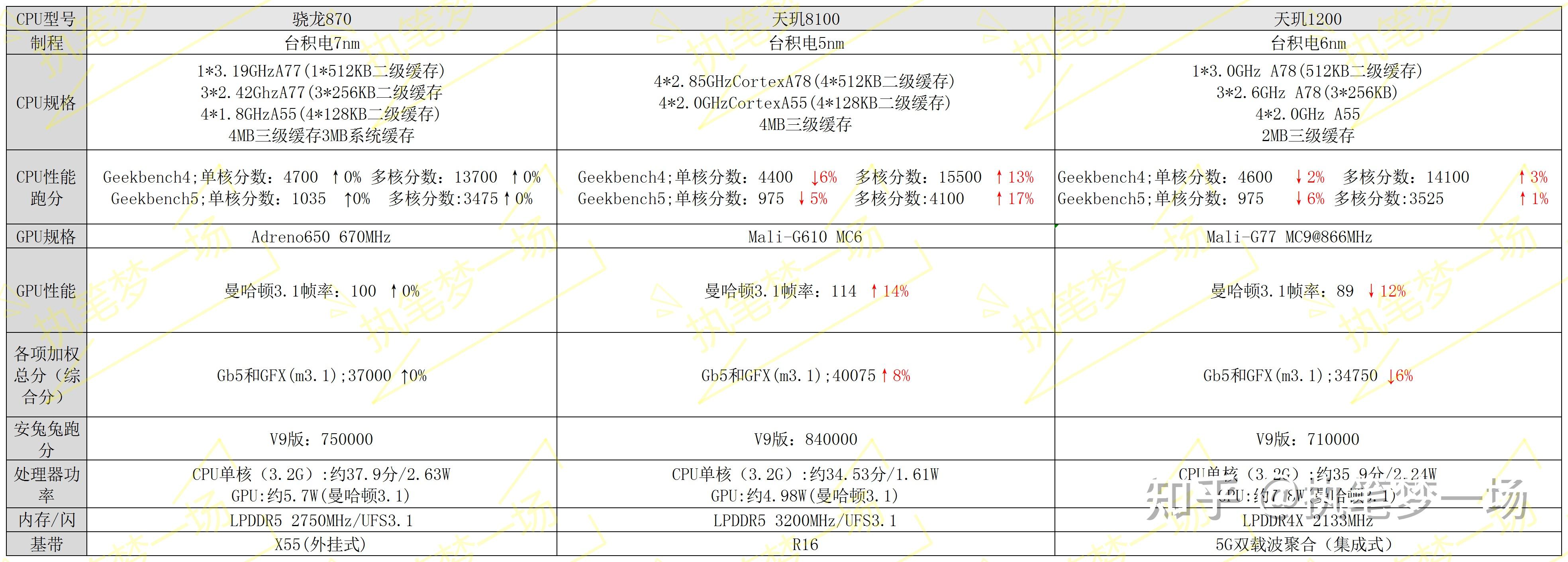 天玑1200、骁龙870和天玑8100这三款手机处理器性能差距大吗？