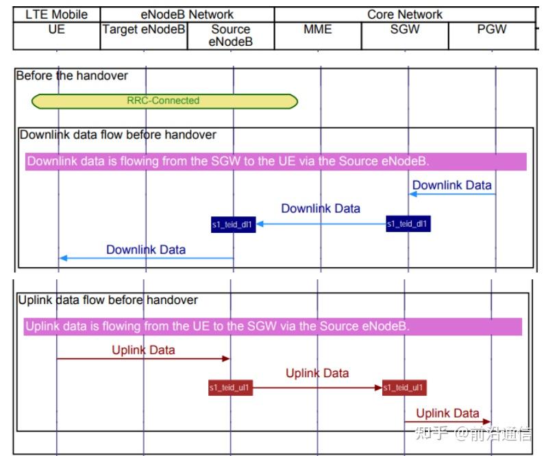 LTE X2切换流程 - 知乎