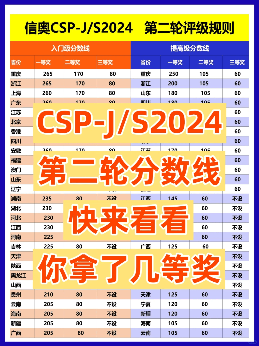 2024CSP-J/S第二轮分数 出炉速速来看 - 知乎