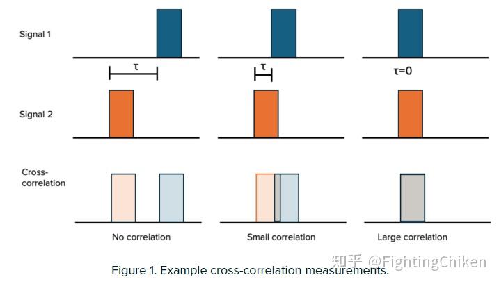 信号分析关系之互相关（cross-correlation）(essential) - 知乎