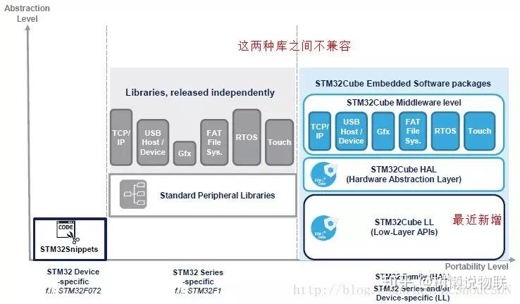 Stm32 之 Hal库、标准外设库、ll库 知乎