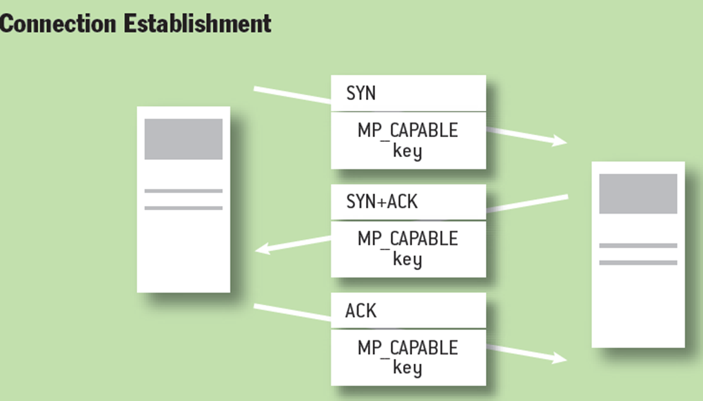 高级计算机网络——多通道 TCP 传输 MPTCP原理 - 知乎