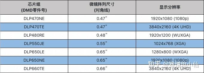 选购投影仪时，DMD芯片是什么？ - 知乎