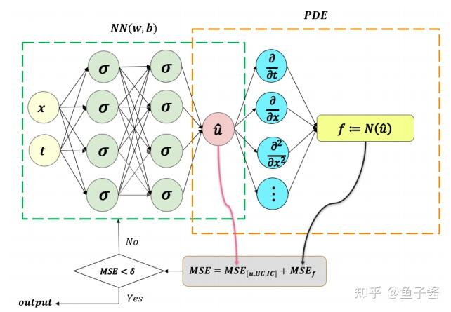 精准又高效！PINN神经网络求解偏微分方程的11种方法分享 - 知乎