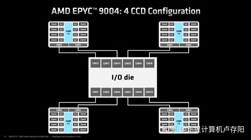 AMD EPYC（霄龙）9004系列热那亚处理器详细解读 - 知乎