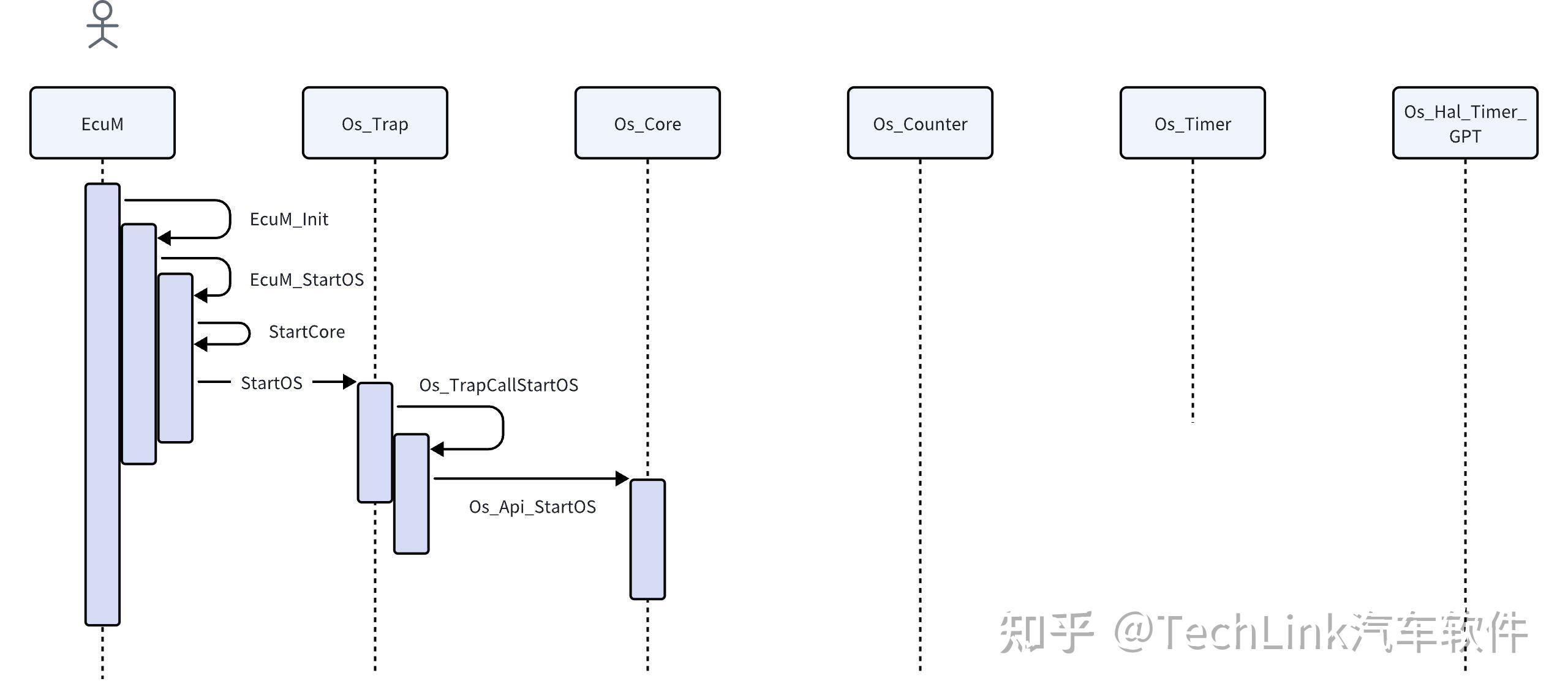AUTOSAR OS模块详解(二) Counter - 知乎