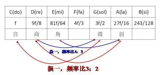 为什么音律上取do、re、mi等7个音符，而不是6个音符 或8个音符 - 知乎