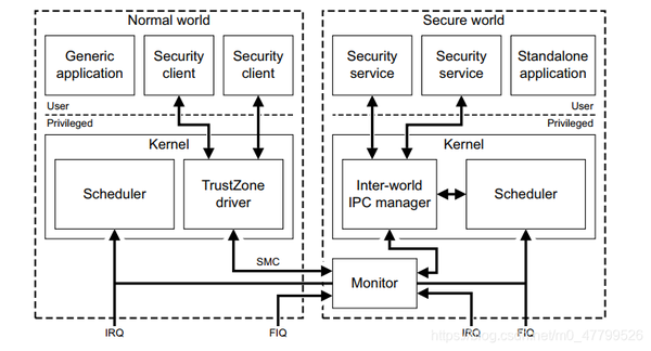 从硬件架构与软件架构看TrustZone-V2.0 - 知乎