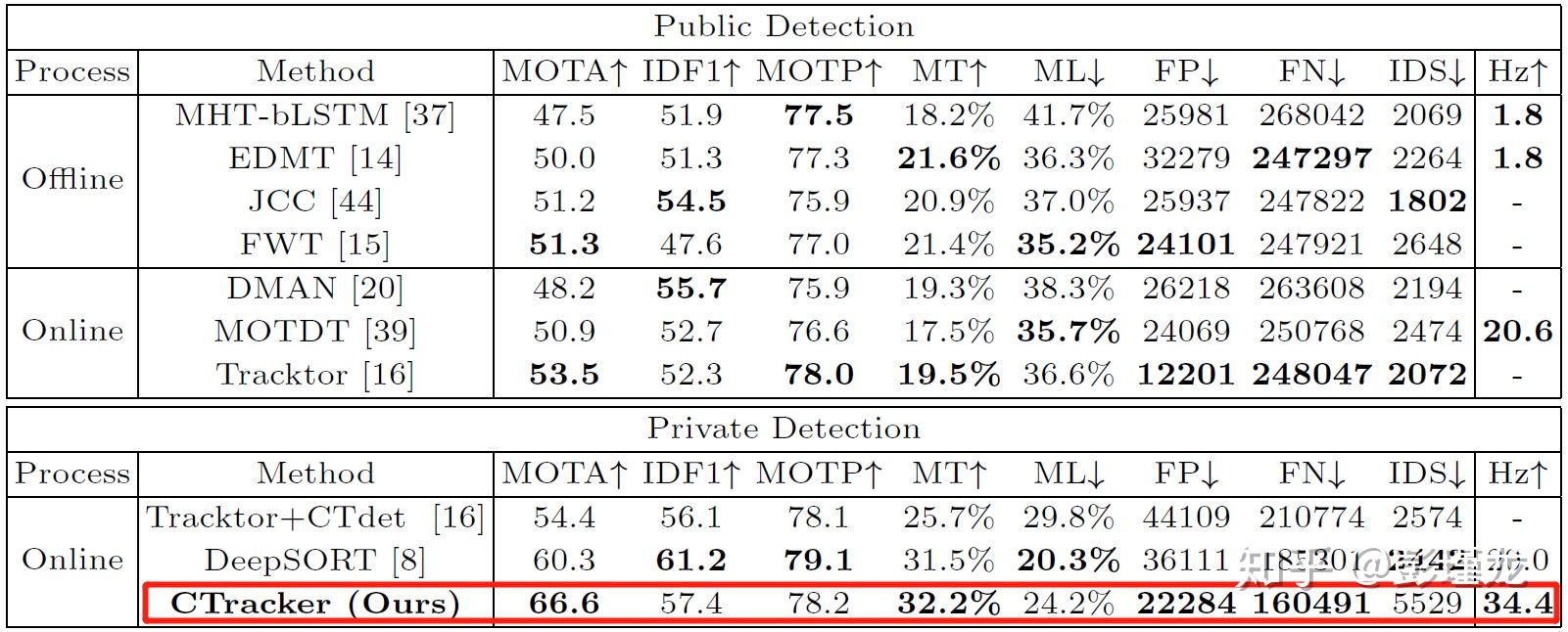 链式跟踪算法CTracker（ECCV 2020 Spotlight） - 知乎