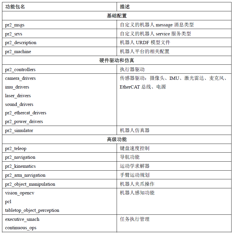 ROS机器人实例 —— PR2 - 知乎